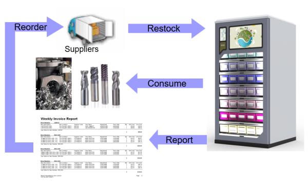 China Weigh-based Automatic Storage Solution MRO and Consuable Supplies ...