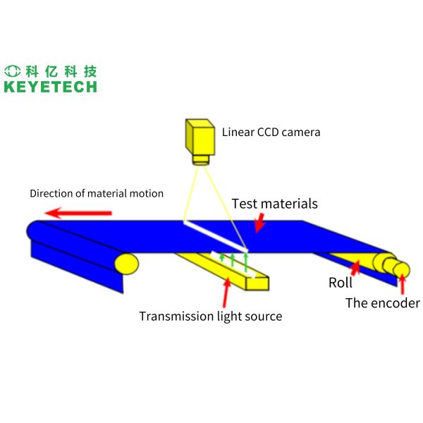 China CCD Camera Visual Inspection System For Textile Industry Defect ...